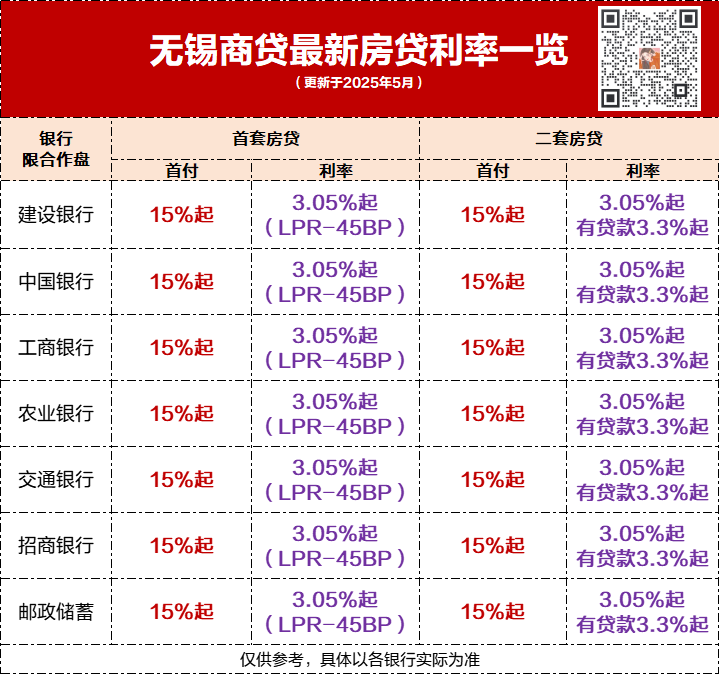 刚刚！央行官宣6月LPR！有人房贷利率低至2.6%？-无锡365淘房