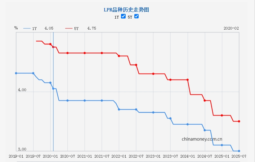 已降60个基点！刚刚，LPR重磅发布！-西安365淘房